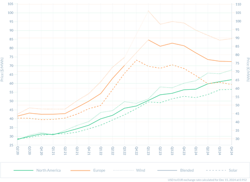 LevelTen PPA Price Index